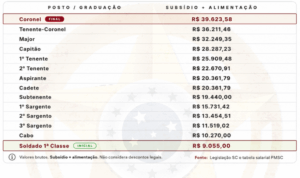 Concurso PMSC: Instituto AOCP é contratado como banca e edital para ...