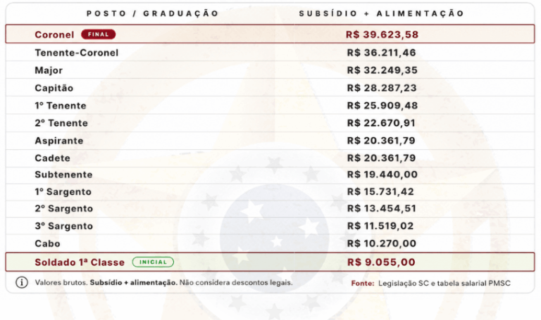 Concurso PMSC: Instituto AOCP é contratado como banca e edital para ...